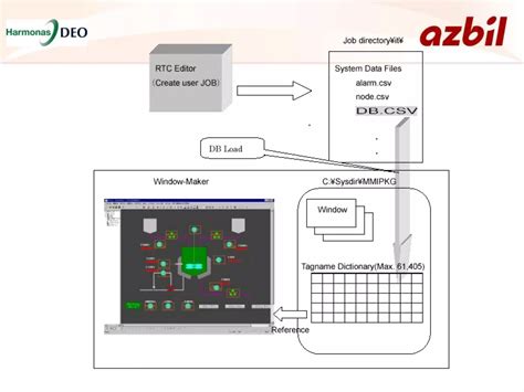2nd Day System Configuration And Basic Functions Control Functions Design Tools Practice Azbilppt