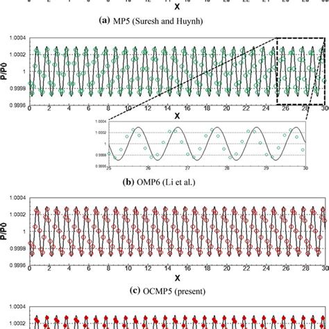 Solution Of Linear Wave Propagation 50 Ppw Download Scientific Diagram