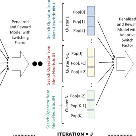 Population Based Meta Heuristic Algorithm Implementations Download Scientific Diagram