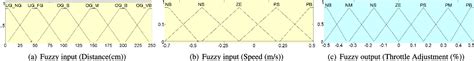 figure 9 from an ai in loop fuzzy control technique for uav s