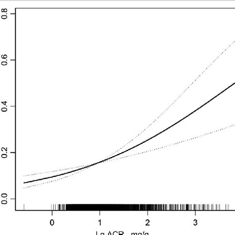Association Between Uacr And The Prevalence Of Diabetes A Linear Download Scientific Diagram