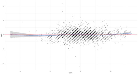 Regression Mixed Linear Models Residuals Diagnosing Cross Validated