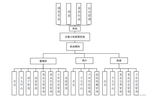 Javaphpnodejspython沙县小吃收银系统设计与实现【2024年毕设】 Csdn博客