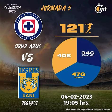Dónde Ver Cruz Azul Vs Tigres Hoy Hora Y Canal J5 Clausura 2023 México