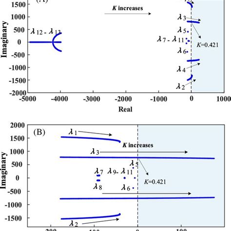 Root Loci Of The Grid‐connected System Eigenvalues A Root Loci Of All