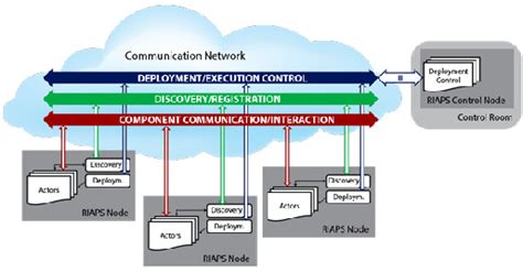 Figure 1 From An Automated Deployment And Testing Framework For