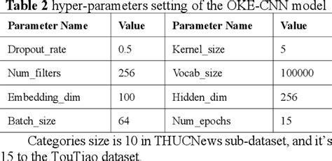 table 2 from chinese news text classification algorithm based on online