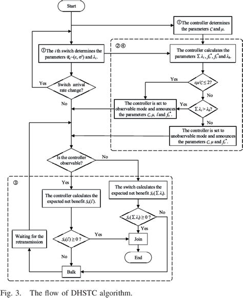 Figure 3 From A Dynamic Handover Software Defined Transmission Control Scheme In Space Air