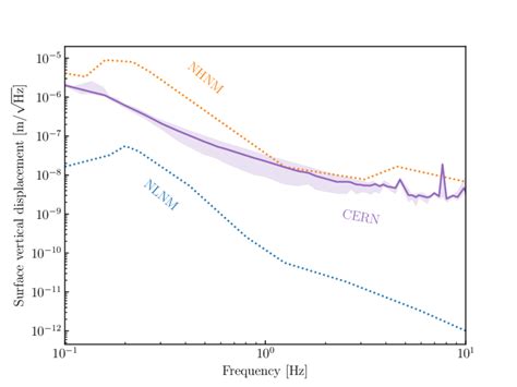 The Rms Spectral Density Of Surface Vertical Displacement Measurements Download Scientific
