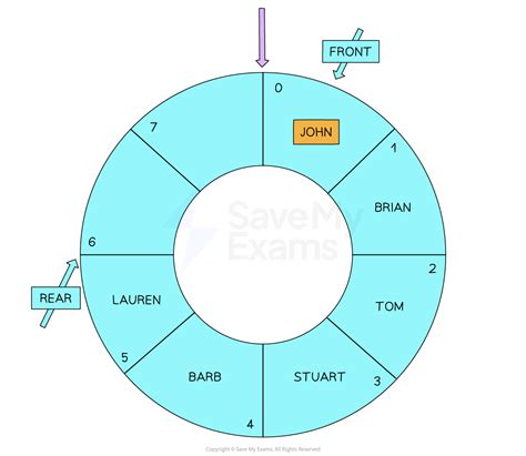 Queues Computer Science