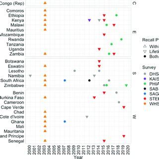 Survey Data Availability Plots Available Surveys With Information On Download Scientific