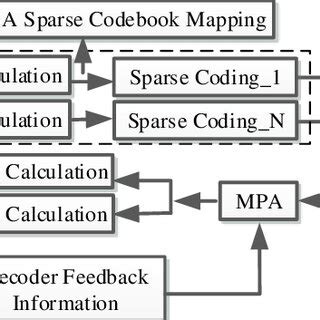 Coding Based NOMA Transceiver Block Diagram Download Scientific Diagram