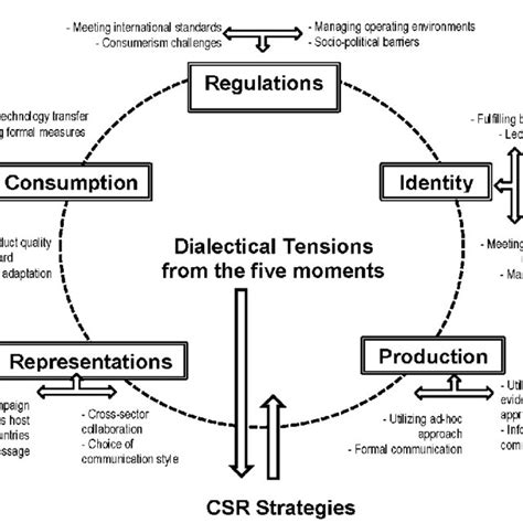 Summary Of Dialectical Tensions And Csr Strategies Download Table