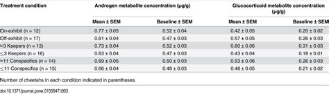 Gonadal And Adrenal Hormone Metabolite Concentrations For Male Cheetahs