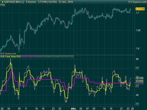 steprsi indicators prorealtime