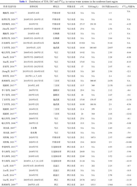 Table 1 From Spatial Temporal Distribution And Sources Of Dissolved Inorganic Carbon In Karst