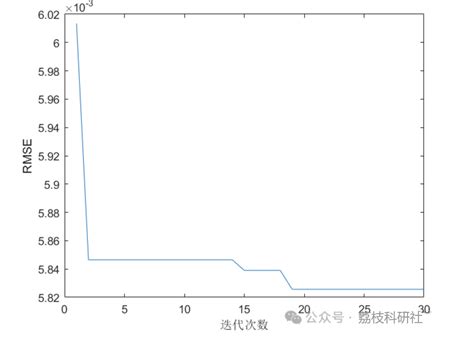 【sci一区】基于白鲸优化算法bwo Cnn Lstm Attention的风电功率预测算法研究（matlab代码实现） Csdn博客