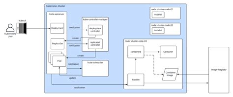 What Is The Kubernetes Control Plane