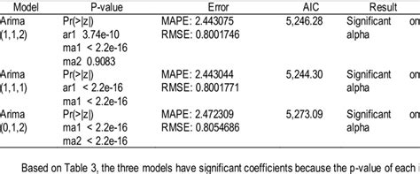 Arima Model Estimation Of Minimum Temperature Download Scientific Diagram