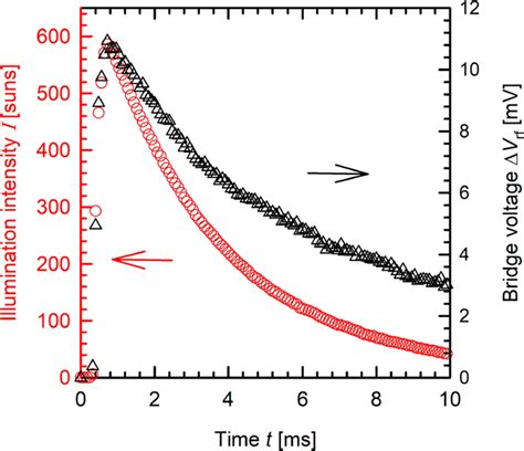 Exemplary Quasi Steady State Photoconductance Qsspc Measurement Of A