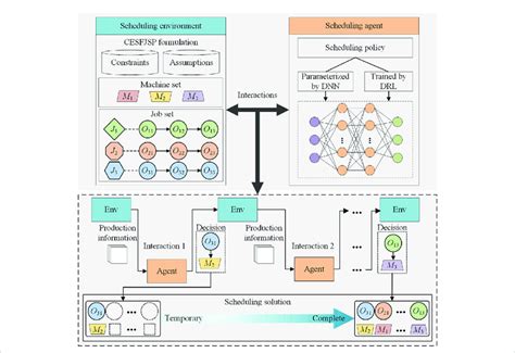 Framework Of The Drl Scheduling Model For Cea Fjsp Download
