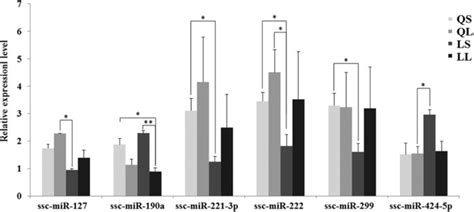Quantitative Rt Pcr Validation Of The Differential Expression Of