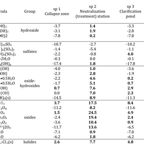 Saturation Indexes Found In Waters Download Scientific Diagram