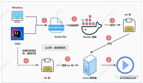 Idea 自定义容器 Docker打包部署，一套带走idea 打包docker Csdn博客