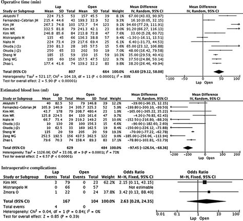 Meta Analysis Of Intraoperative Outcomes Lap Laparoscopic Colectomy