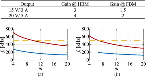 Table I From Design Of A Flying Capacitor Based Voltage Divider Llc Resonant Converter For Usb C