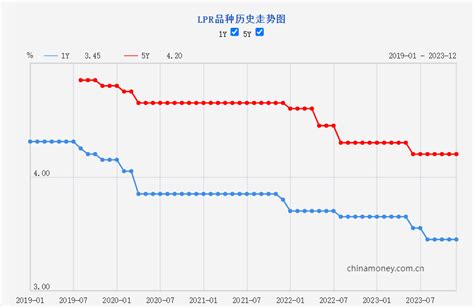 Lpr连续4月“按兵不动” 专家：明年央行大概率将引导lpr适度下行利率报价政策