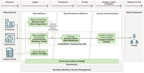 Identify Connections In Data And Perform Graph Analytics Using Oracle