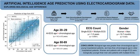 Artificial Intelligence Age Prediction Using Electrocardiogram Data Exploring Biological Age