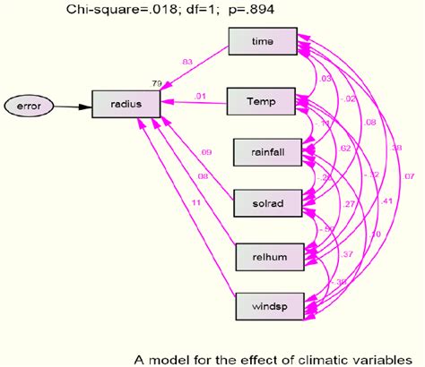Path Diagram Showing The Effect Of Age And Climatic Variables On Radius
