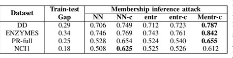 Table Ii From Membership Inference Attacks Against The Graph Classification Semantic Scholar