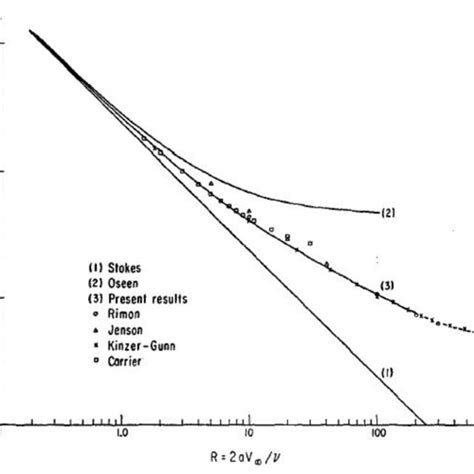 Measured Drag Coefficient In A Comparison With The Results Of Theories Download Scientific