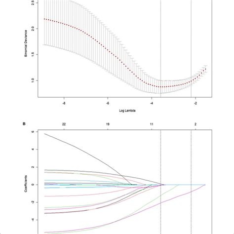 A Binomial Deviance Of The Lasso Model With Different Log Lambda