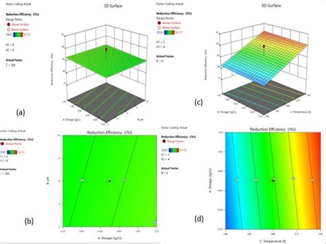 A 3d Surface Plot And B Contour Plot For Ph Dosage C 3d Surface Download Scientific
