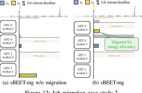 Figure 12 From Towards Energy Efficient Real Time Scheduling Of Heterogeneous Multi Gpu Systems