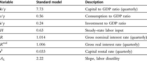Medium Sized Dsge Model Steady State At Posterior Mean For Parameters