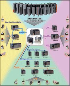 Product Solutions Remote I O Modules Units