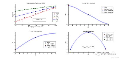 【数据分析】多重分形去趋势波动分析附matlab代码matlab仿真博客的技术博客51cto博客