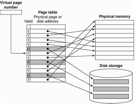 what is the purpose of paging the page tables mindstick yourviews