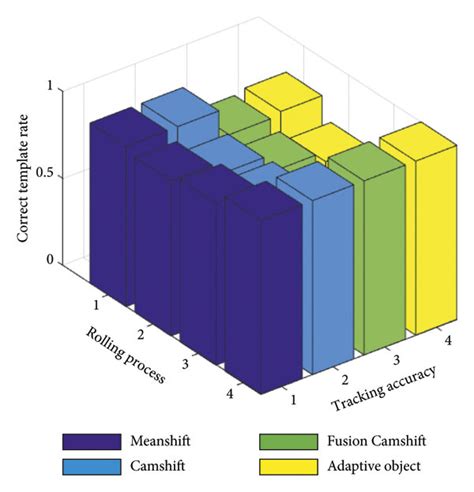 Correct Template Rate Of Different Algorithms Download Scientific