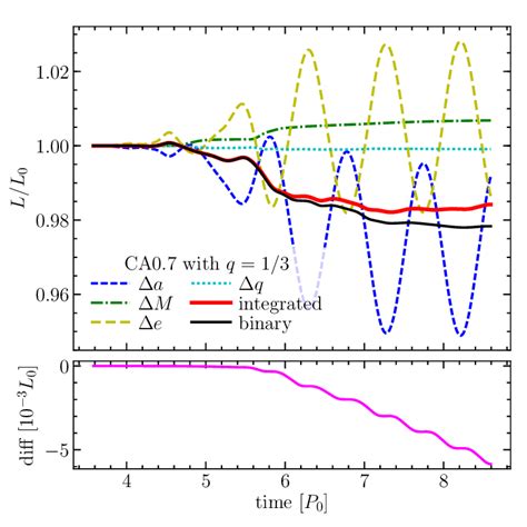 2 Decomposition Of The Binarys Angular Momentum For The Ca07 Model