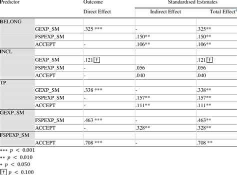 Standardised Direct Indirect And Total Effects Of The Structural Model