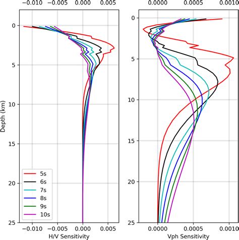 Estimated Sensitivity Kernels For Periods Of 510 S Computed Using The Download Scientific