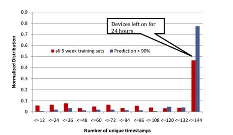 Normalized Distribution Of Unique Timestamps In The 10 Minute Data Download Scientific Diagram