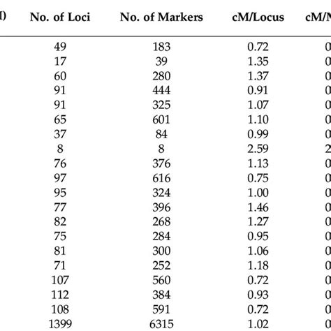 Summary Of Sunflower Linkage Map Developed Using Snp Indel Markers In