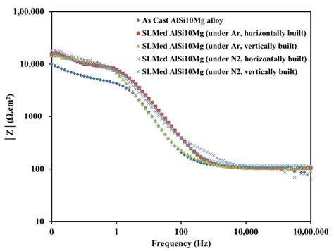 Improved Corrosion Resistance Behaviour Of Alsi10mg Alloy Due To Selective Laser Melting